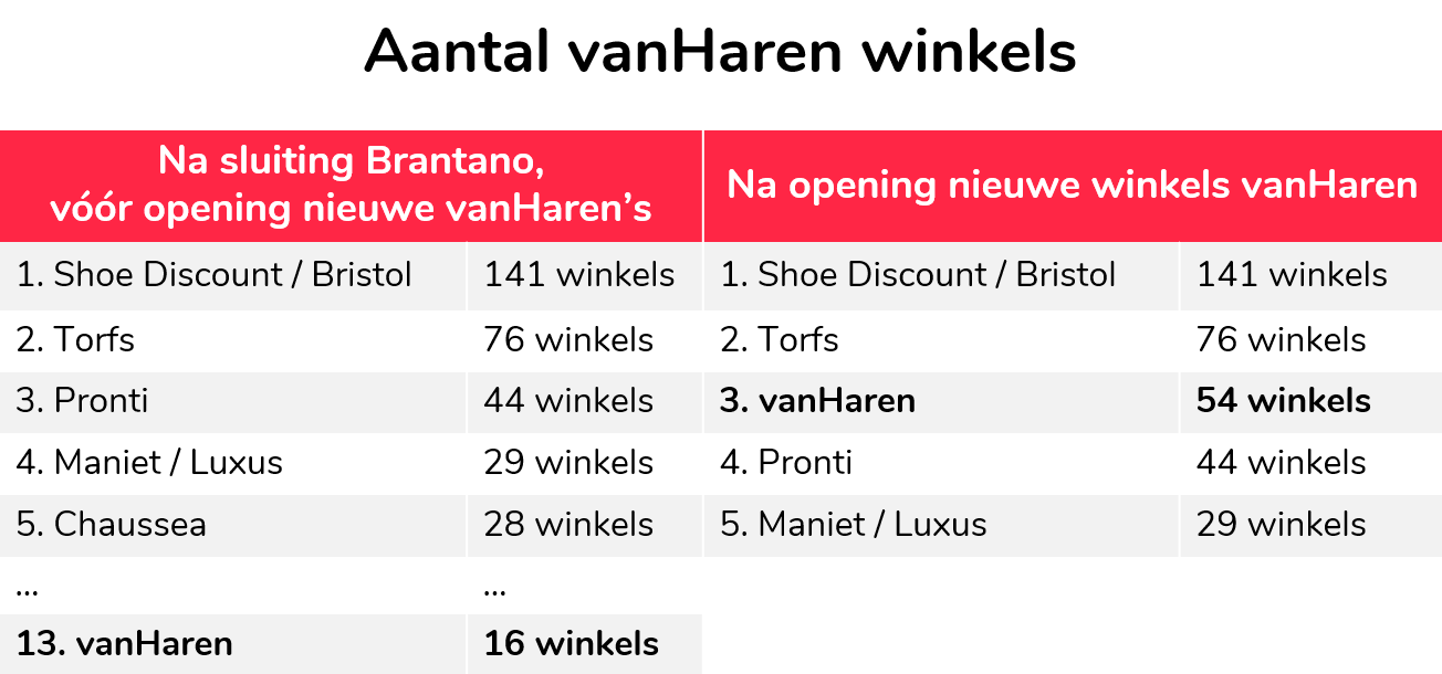 In één klap 38 nieuwe vanHaren winkels: wat betekent dit voor de ...